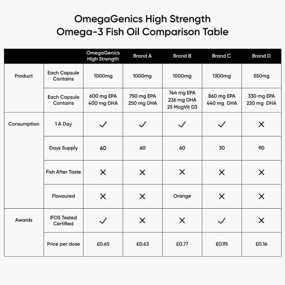 OmegaGenics® High Strength Omega-3 Fish Oil Capsules | Metagenics UK